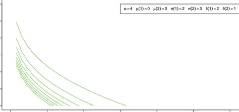 Contour Plots Of The Bivariate Pareto Iv Density Function For Various
