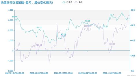 【python】均值回归策略回测（日内高频数据）【python】均值回归策略回测日内高频数据 Csdn博客