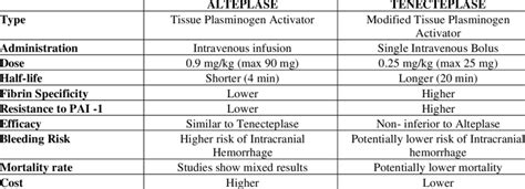 Difference Between Alteplase And Tenecteplase Download Scientific