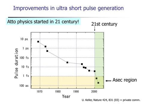 PPT Attosecond Light Pulses For Observing Electron Correlations In Atoms PowerPoint