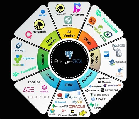 Pratik Bhosale On Linkedin Postgresql Has Evolved Significantly Beyond
