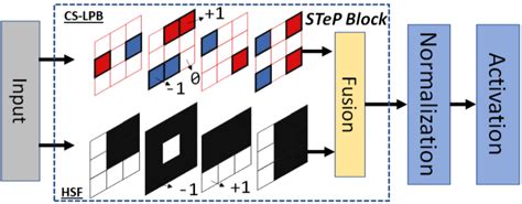 논문 리뷰 Toward Efficient Convolutional Neural Networks With Structured