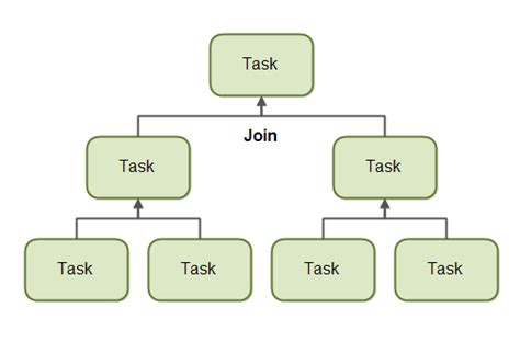 Sử Dụng Forkjoin Framework Với Forkjoinpool Trong Java Gp Coder Lập