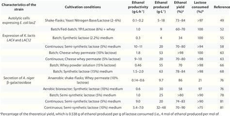 Fermentation Of Lactose To Ethanol By Recombinant S Cerevisiae Strains Download Table