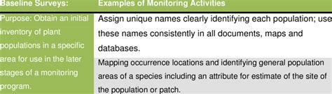 Description Of Baseline Surveys Download Table