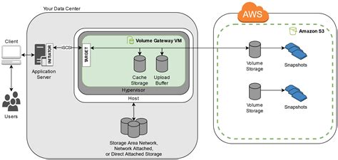 Como funciona o gateway de volumes - AWS Storage Gateway