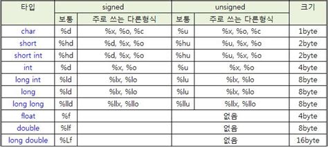 C Note 자료형과 형식서식 지정자 그리고 리터널 접미사 Bss 영역