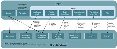 Meta Meta Make Language Support Awesome In Drupal 8 1260534