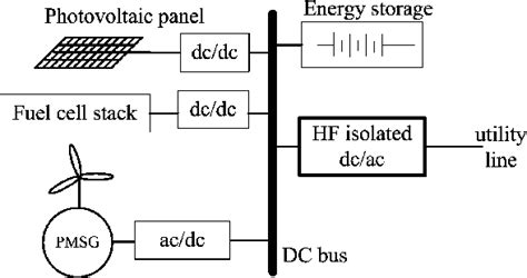 Grid Connected Distributed Power Generation System Download Scientific Diagram