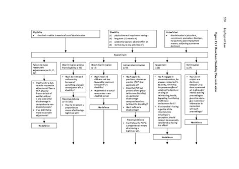 Disability Discrimination Flowchart 520 Employment Law Figure 13