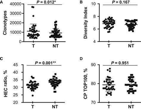 Evaluating The Potential Of T Cell Receptor Repertoires In Predicting The Prognosis Of