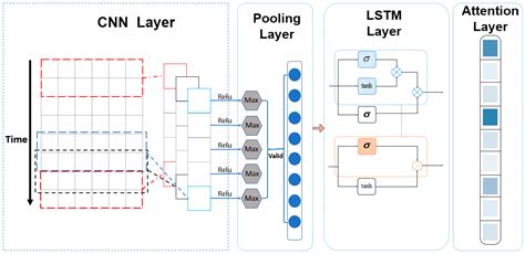 Motion Pattern Recognition Via Cnn Lstm Attention Model Using Array Based Wi Fi Csi Sensors In