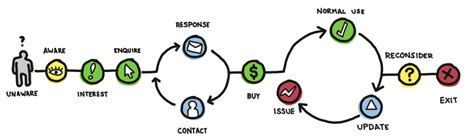 Journey Mapping Featurist