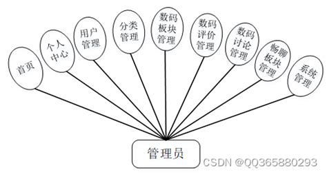 基于springboot数码论坛系统设计与实现 Csdn博客