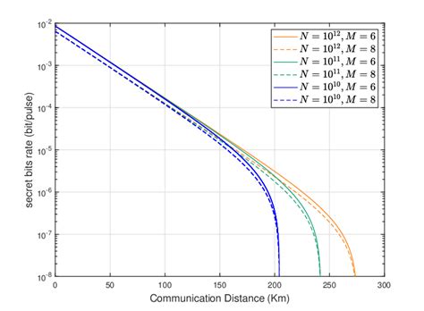 Finite Size Simulation Results Of Our Protocol The Parameters Are