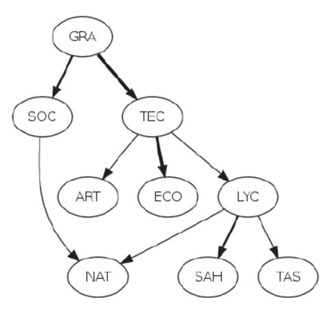 Hasse Diagram Created For Skill5 Graphical Reception And Work With