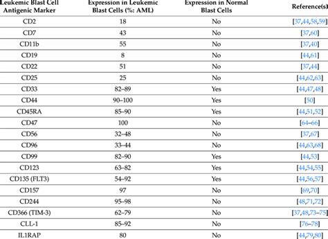 leukemic blast cell markers the percentages of patients that the
