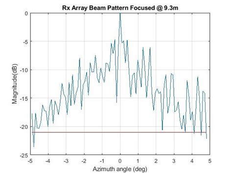 High Frequency Linear Array Beamforming