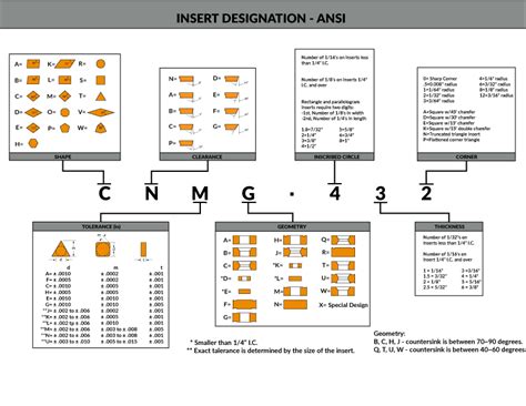 Ansi Iso Designation Tables Fm Carbide
