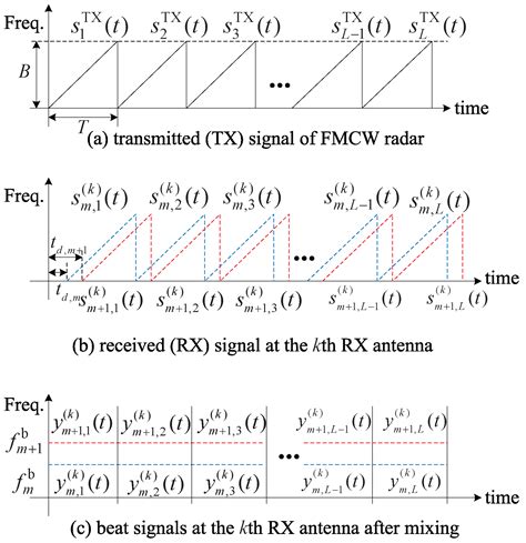 sensors free full text fmcw radar estimation algorithm with high resolution and low
