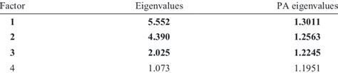 Efa Eigenvalues And Parallel Analysis Eigenvalues Download