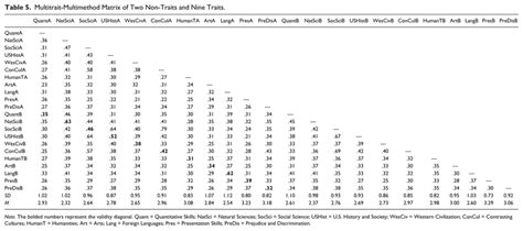 Multitrait Multimethod Matrix Of Two Non Traits And Nine Traits