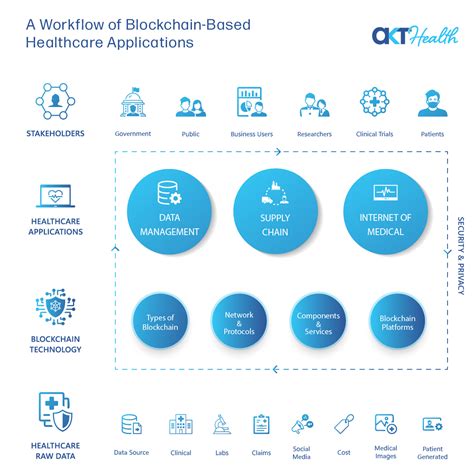Blockchain Technology In Healthcare Application Akt Health Blog