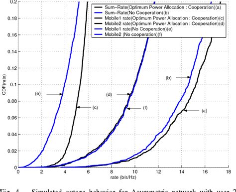 figure 4 from cooperative diversity using per user power control in the