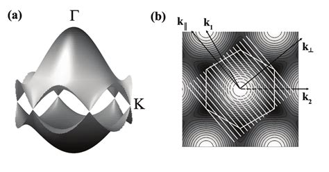 3 A Tight Binding Band Structure Of Graphene The Conduction And