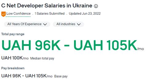 C NET Developer Salary Ranges By Country Experience