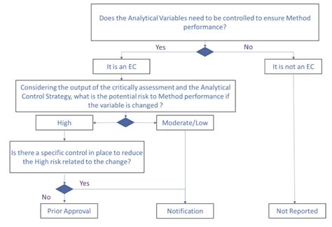 Analytical Procedures And Qbd Current Situation And Future Perspectives