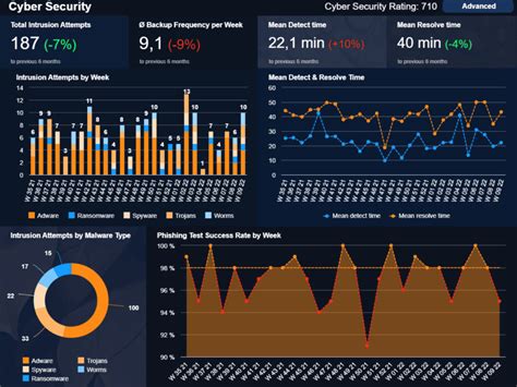 The Top IT Dashboard Examples
