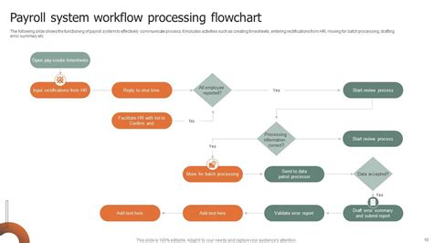 Payroll System Workflow Ppt PowerPoint Presentation Complete Deck With ...