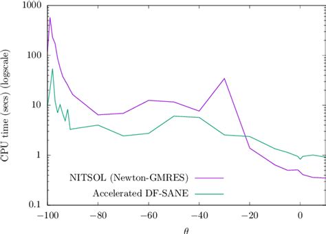 Table 1 From Secant Acceleration Of Sequential Residual Methods For Solving Large Scale