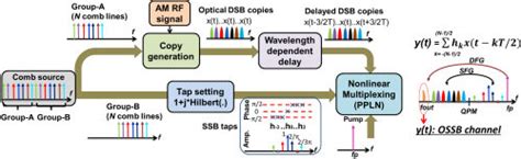 Concept Of A Tunable Optical Single Sideband Ssb Generation Using