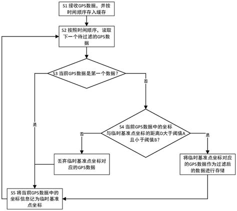 Gps Trajectory Data Filtering Method For Working Vehicles In Factory Eureka Patsnap