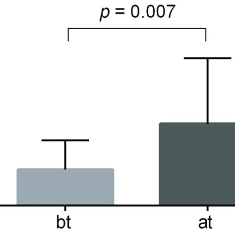 Exosomal Mirna 210 Expression Level Before And After Ici Therapy Of