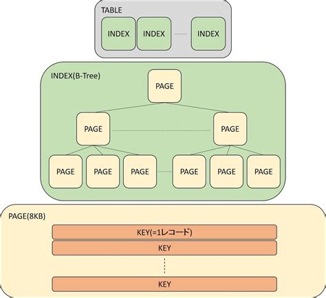 Sql Serverにおけるインデックスの再構成と再構築の性能比較 Zozo Tech Blog
