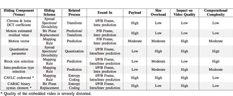 table i from an overview of information hiding in h 264 avc compressed