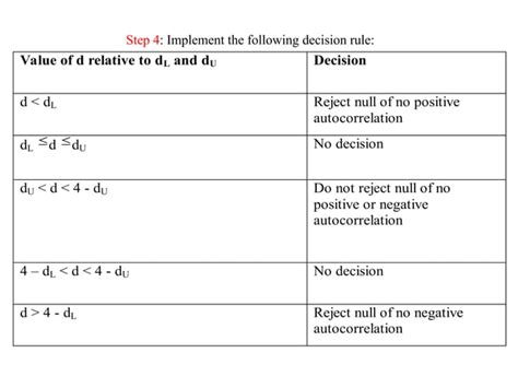 Autocorrelation In Statistics With Example Ppt