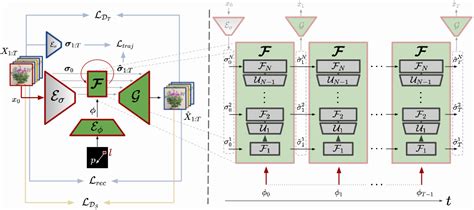Understanding Object Dynamics For Interactive Image To Video Synthesis