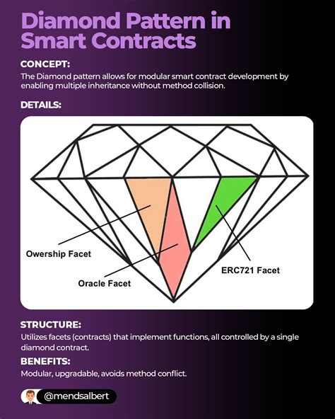 mends albert on linkedin diamond pattern in smart contracts an