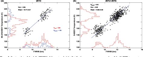 figure 2 from meteor echo height ceiling effect and the mesospheric