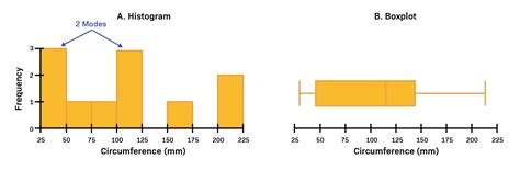 Skewed To The Right Box Plot Box Plot Illustrating That The Nature Of
