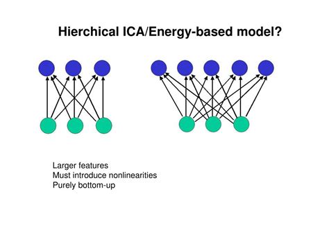Ppt Latent Variable Hierarchical Models In Computational Neural