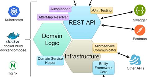 Microservices In Net Core Topic Overview