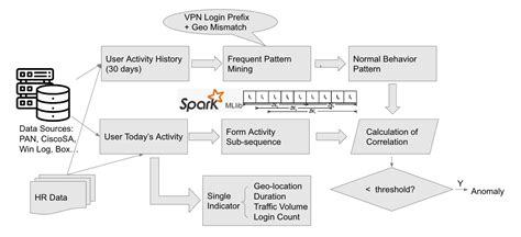 enhance security resilience through splunk user behavior analytics vpn