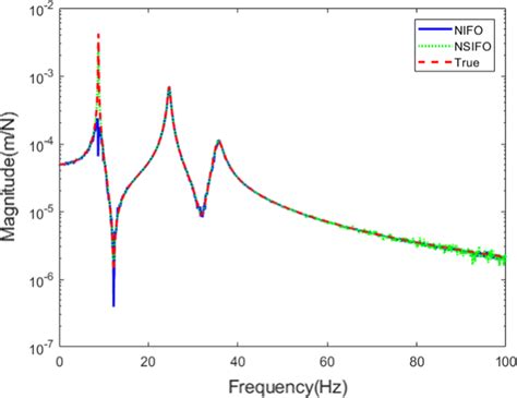 the underlying linear frf h33 curve of the first example with noise