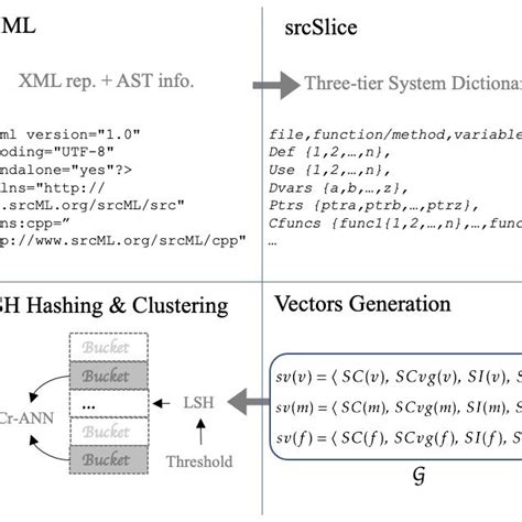 The Clone Detection Pipeline Process Using Srcclone Download Scientific Diagram