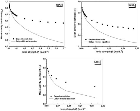 Comparison Between The Experimental Mean Activity Coefficients And
